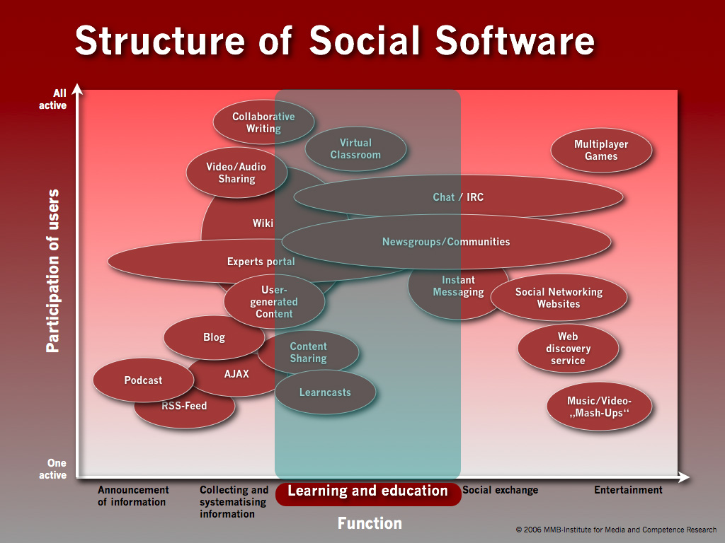 New Group: Social Software in the Digital Humanities – CraigBellamy.net ...